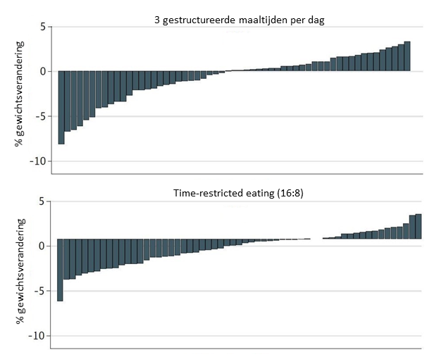 Intermittent fasting & time-restricted eating